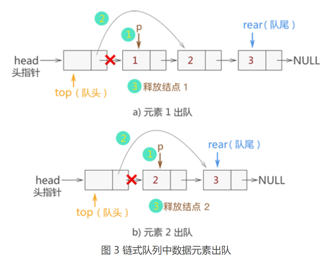 【python数据结构系列】☀️《队列顺序队列、链式队列、双端队列》——知识点讲解代码实现☀️队列顺序表的基本操作python Csdn博客