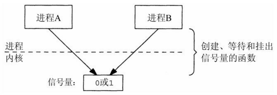 POSIX信号量-CSDN博客
