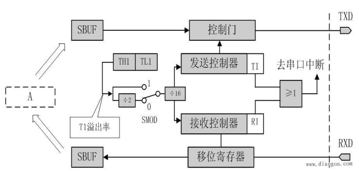 Stm32f103串口通信实战原码包 Csdn博客