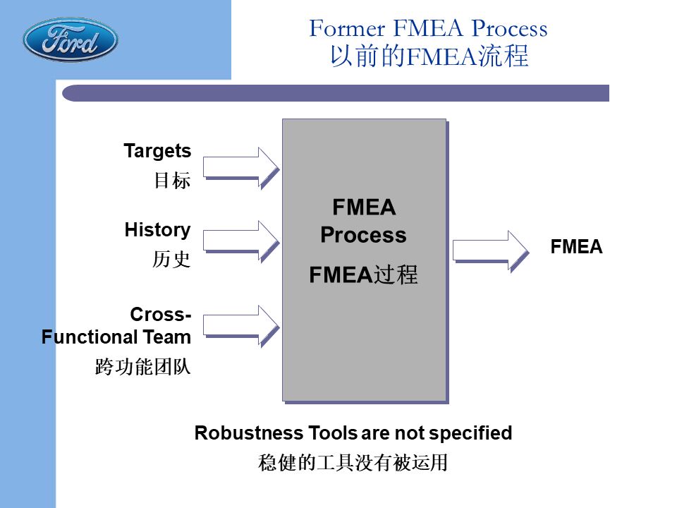 dfmea文件_福特教科书级的FMEA 及 DFMEA培训材料-CSDN博客
