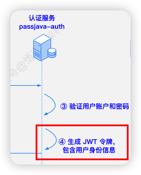 手摸手 Spring Cloud Gateway + JWT 实现登录认证_gateway spring authorization server+jwt token-CSDN博客