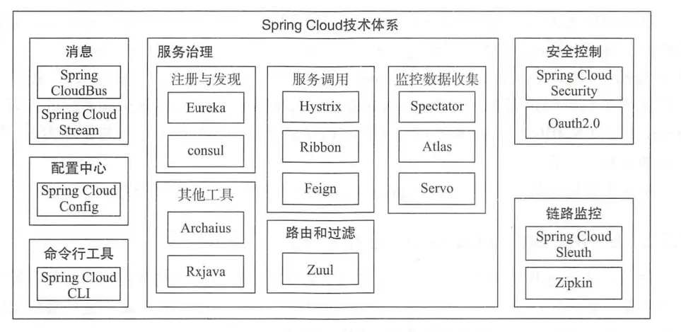19张图带你梳理SpringCloud体系中的重要技术点！_spring cloud 技术架构图-CSDN博客