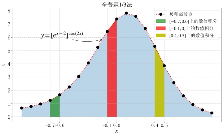 自适应辛普森积分matlab数值积分(python) Csdn博客