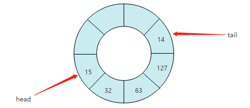 Stm32 开发之环形缓冲的应用stm32 Ringbuffer Csdn博客