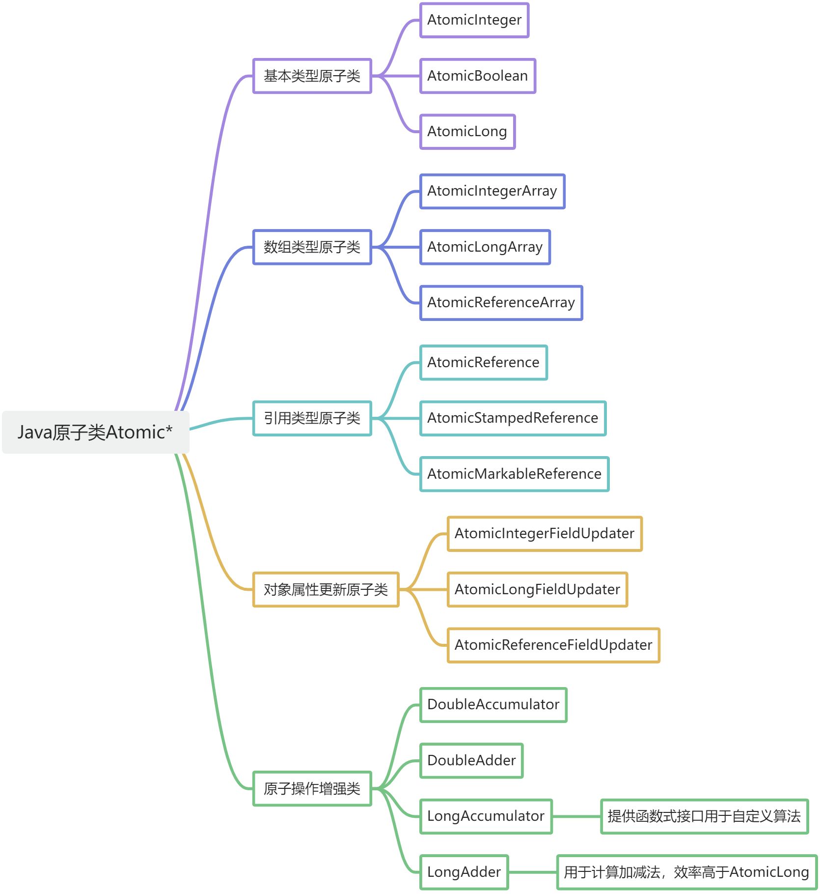JUC Atomic*类-CSDN博客