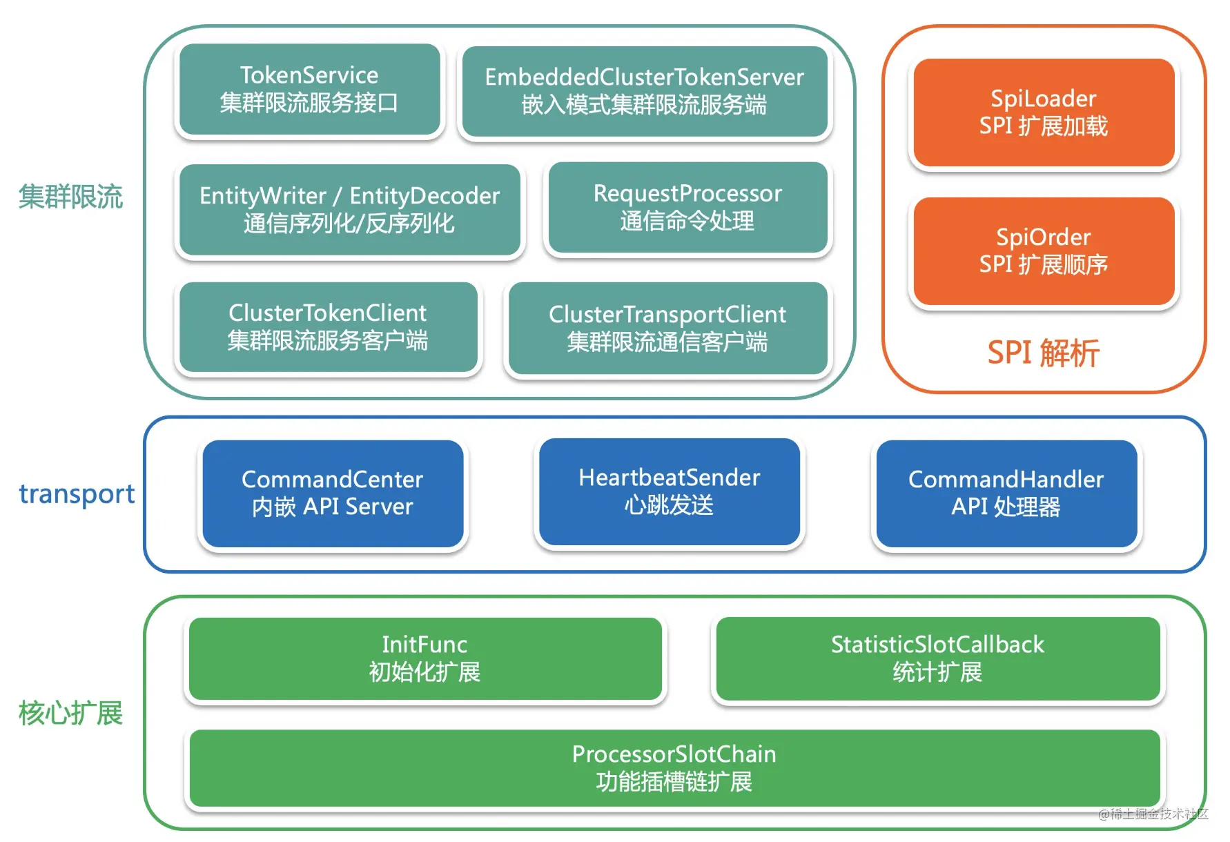 Sentinel源码-核心类和工作原理_navtech sentinel源代码-CSDN博客