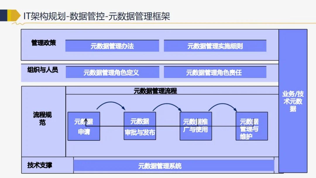 Ppt分享 企业业务架构、it架构(应用、数据、技术)和治理架构案例解析企业架构业务架构、应用架构、数据架构、技术架构设计方法及案例