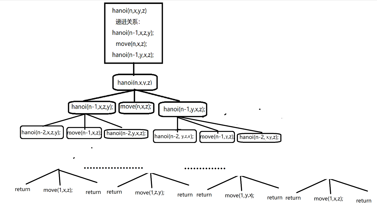 C语言--汉诺塔问题（递归应用）_sdut-c语言实验-汉诺塔-CSDN博客