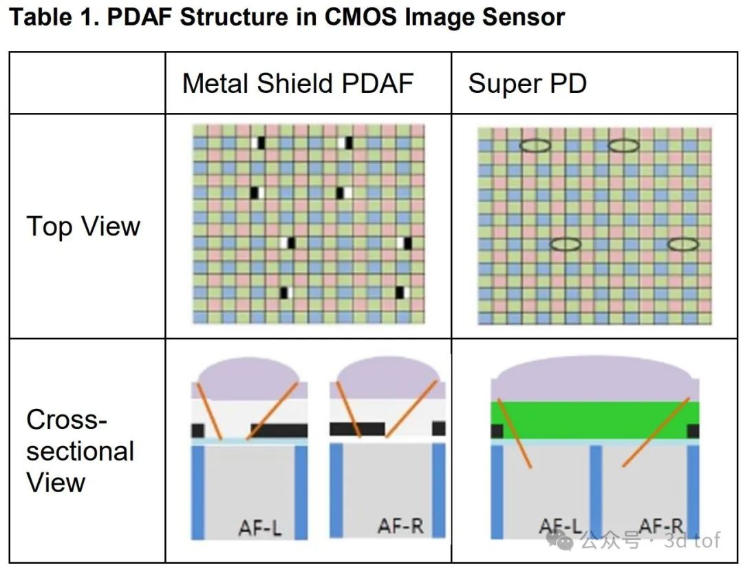 三星解释其 108MP Nonacell 传感器中的 PDAF 像素遮蔽_图像传感器 pdaf-CSDN博客