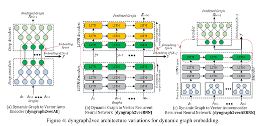 论文导读 动态图上神经网络模型综述sdg A Simplified And Dynamic Graph Neural Network Csdn博客