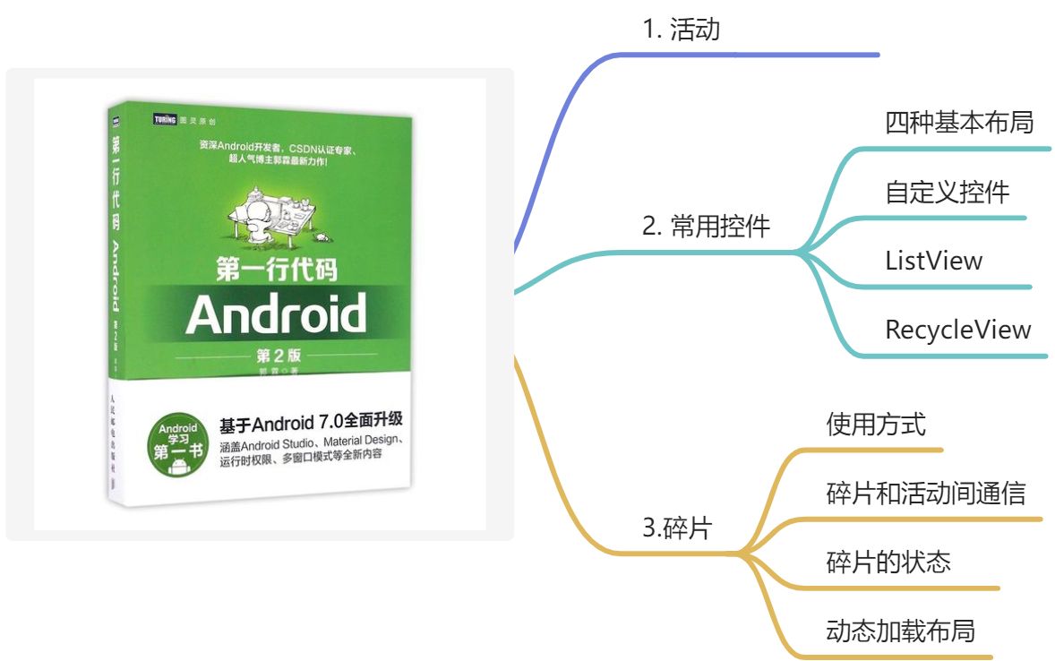Android 第一行代码第二版 读书笔记《第一行代码——android第2版》读书报告 Csdn博客 7385