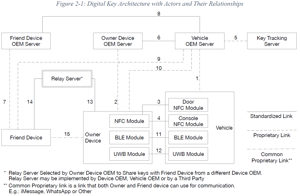 CCC数字钥匙-章节2-系统架构_数字钥匙框架-CSDN博客