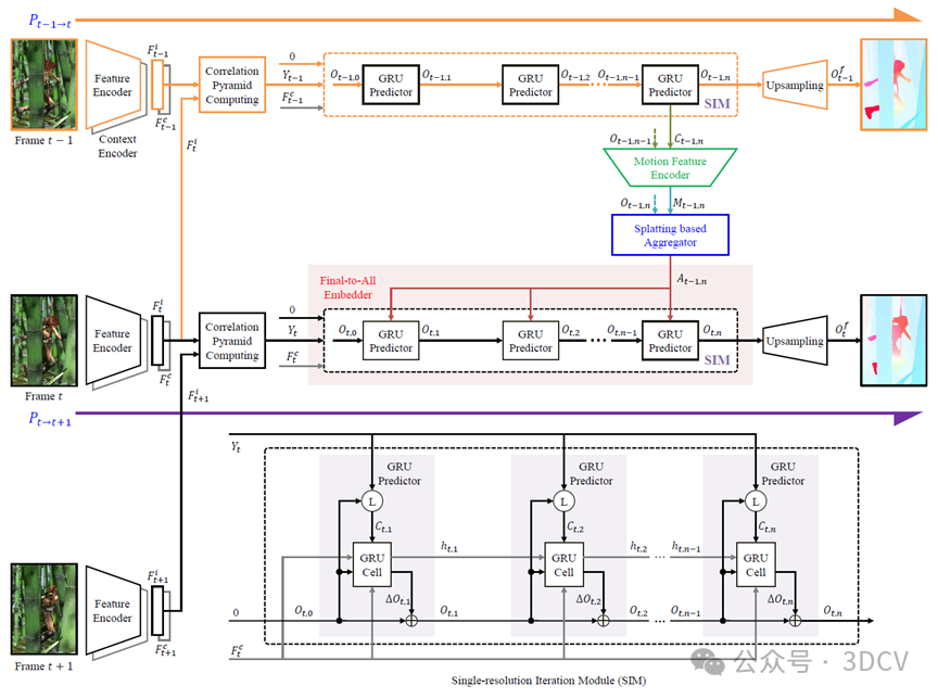IJCV 2024 | Splatting+Optical Flow=SOTA！国防科大最新提出多帧光流框架SplatFlow-CSDN博客