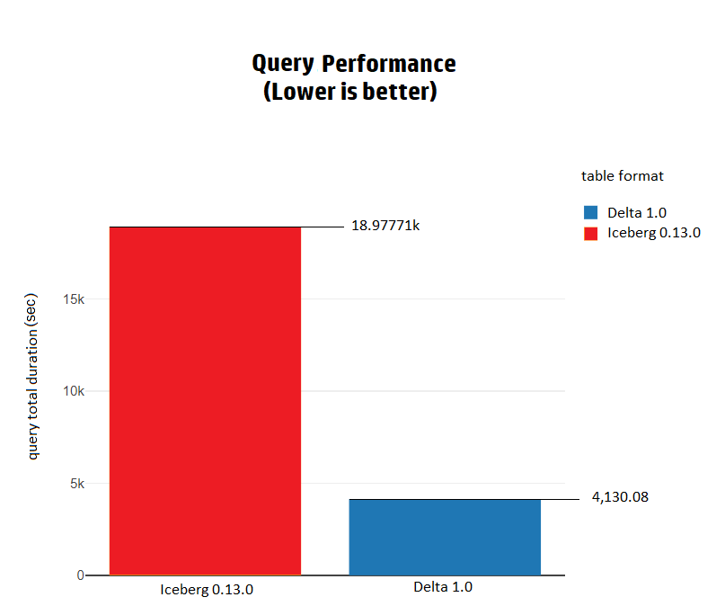 Hudi vs Delta vs Iceberg_iceberg性能测试_四月天03的博客-CSDN博客