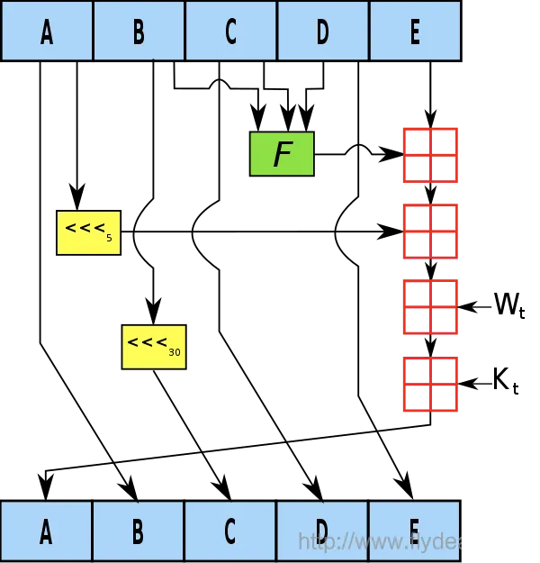 sha-1算法流程_sha1填充-CSDN博客