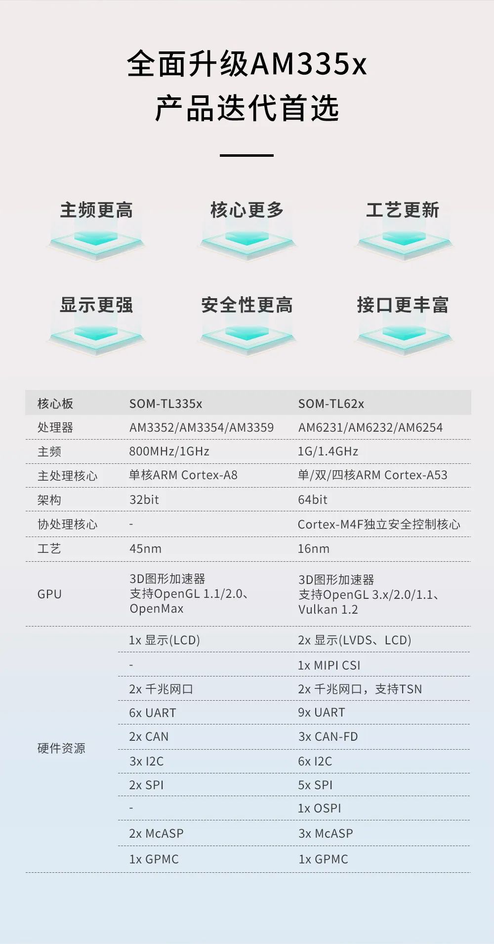 分享ARM+FPGA低成本通信方案！轻松实现GPMC并口“小数据-低时延，大数据-高带宽”-CSDN博客