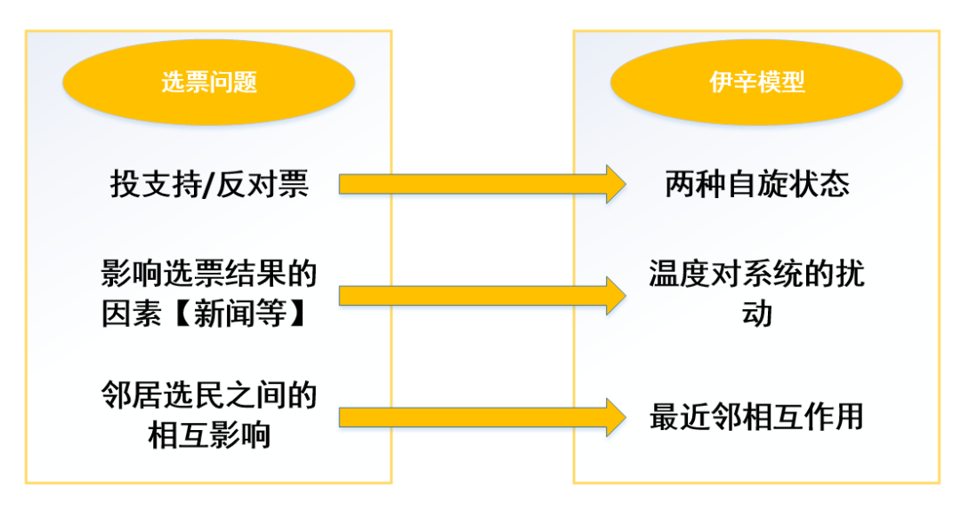 大话伊辛模型之三：联系与应用_ising 模型的应用_QBoson的博客-CSDN博客