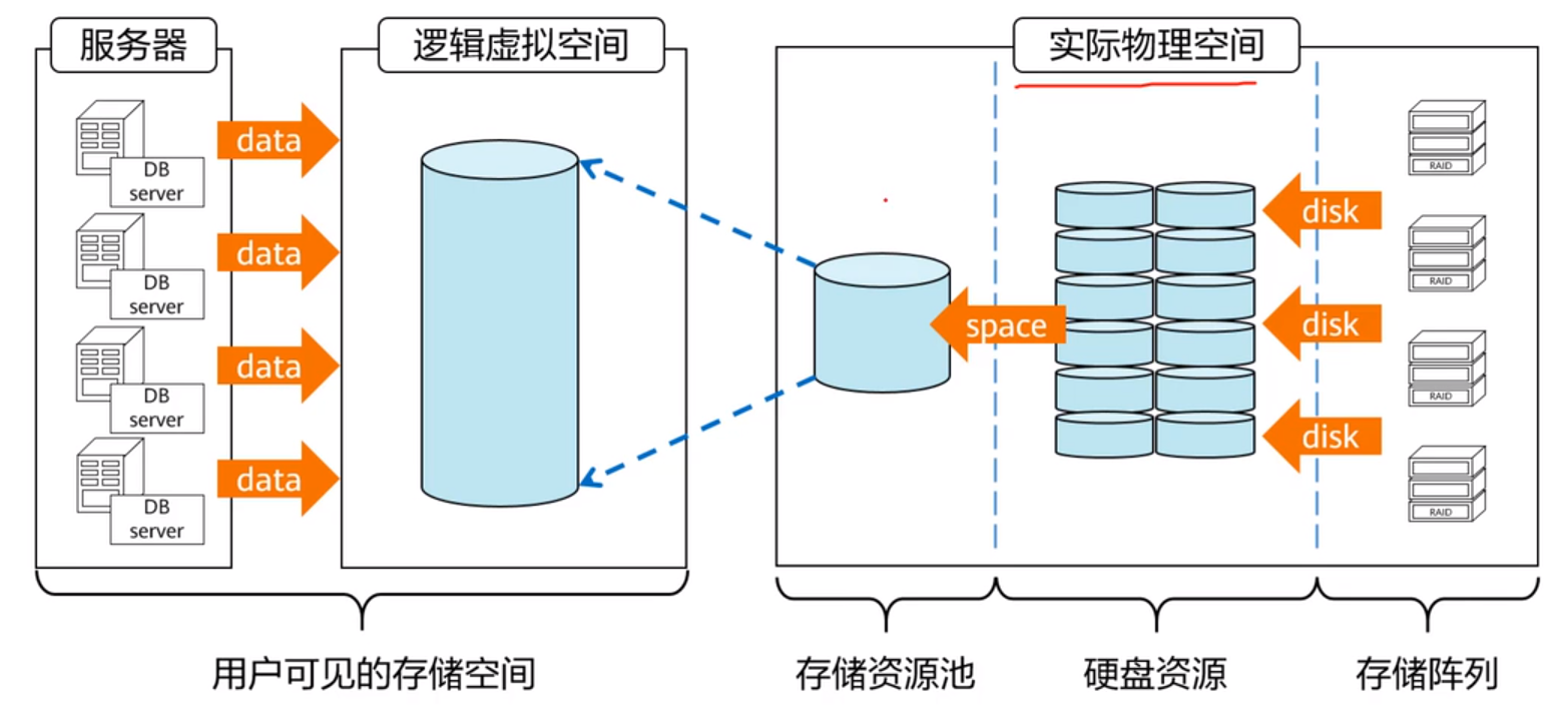 HCIA-Storage 存储工程师学习笔记——3. 存储常用高级技术_9.在存储资源调优技术在中,哪一项是智能精简技术-CSDN博客