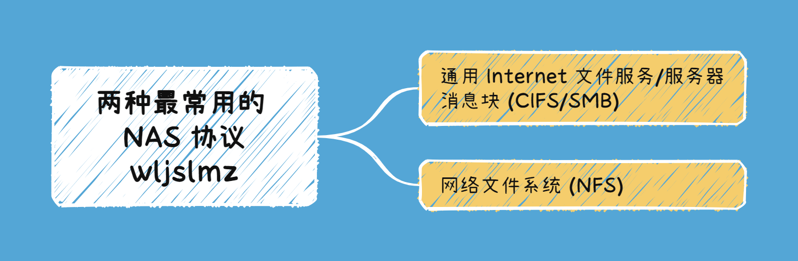 存储架构 NAS 与 SAN：有什么区别？_san存储架构-CSDN博客