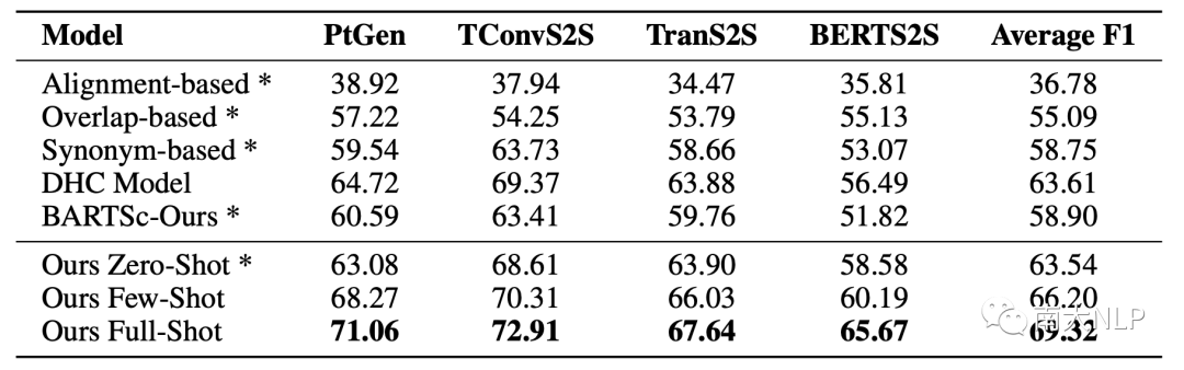 AAAI2023 | 通过控制偏好检测事实不一致-CSDN博客
