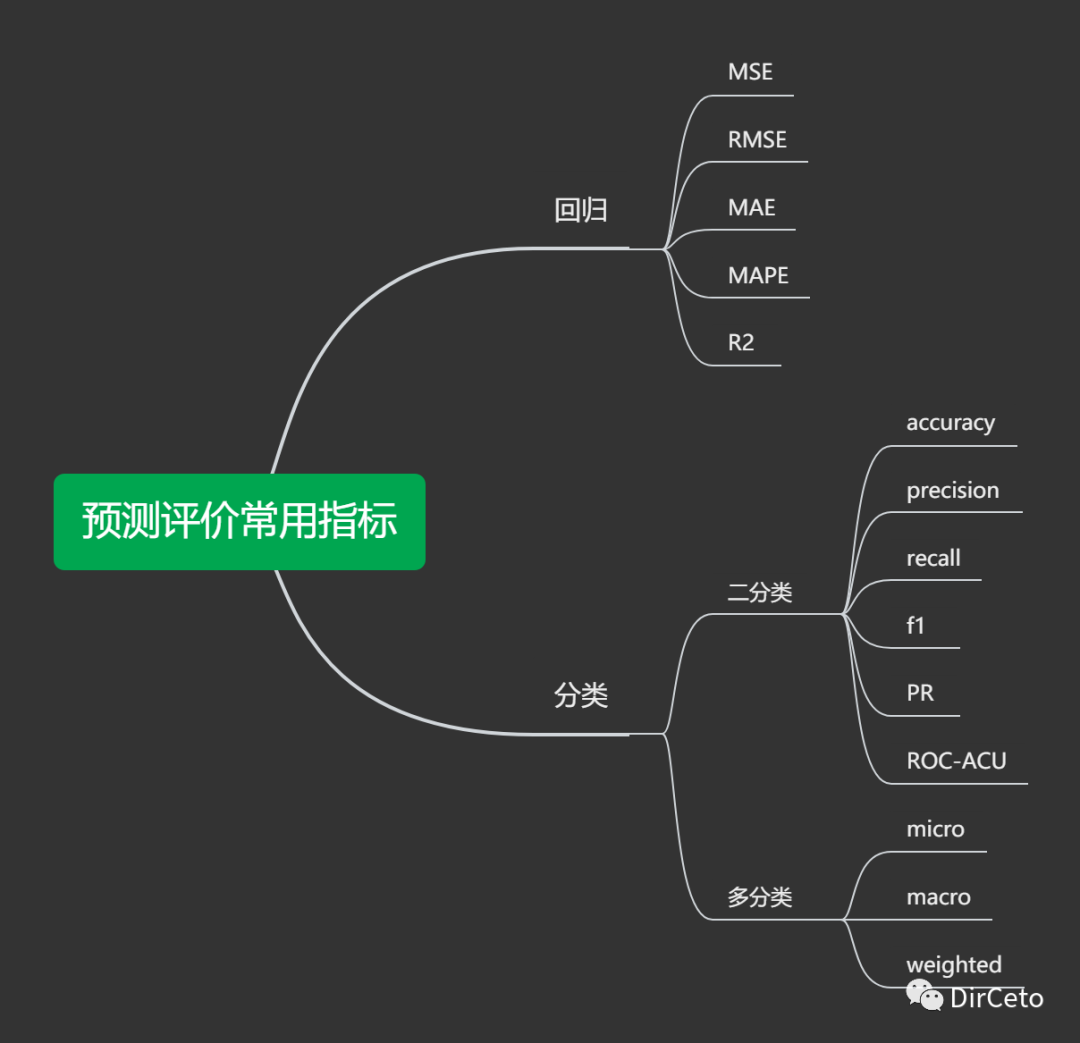 F1 Score 代码机器学习预测评价常用指标（回归：msermsemaemaper2，二分类：accprf1prroc，多分类） Csdn博客 7470