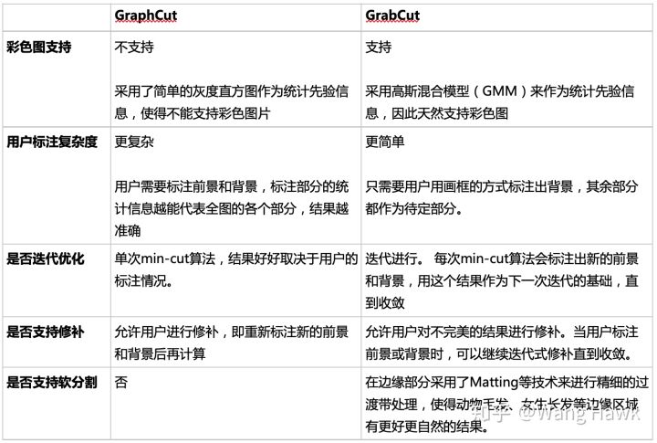 Grab Cut与Graph Cut_grabcut算法缺点-CSDN博客
