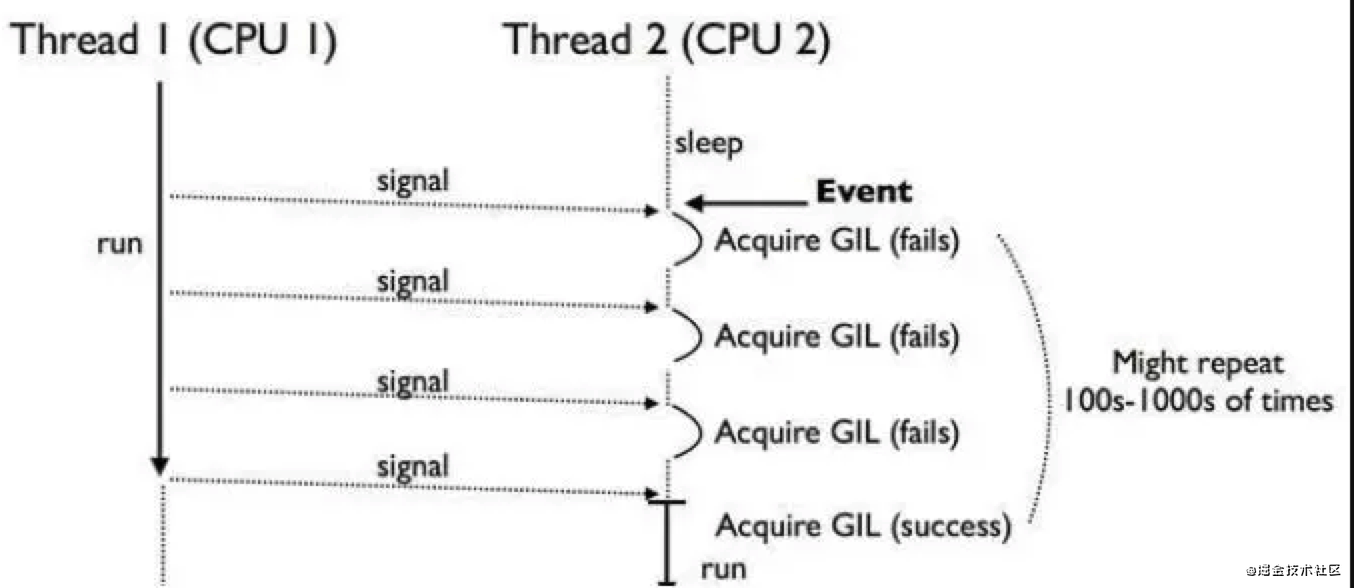 Python GIL基础学习(1)-CSDN博客