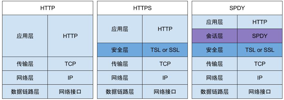 一篇文章看明白 HTTP，HTTPS，SSL/TLS 之间的关系-CSDN博客