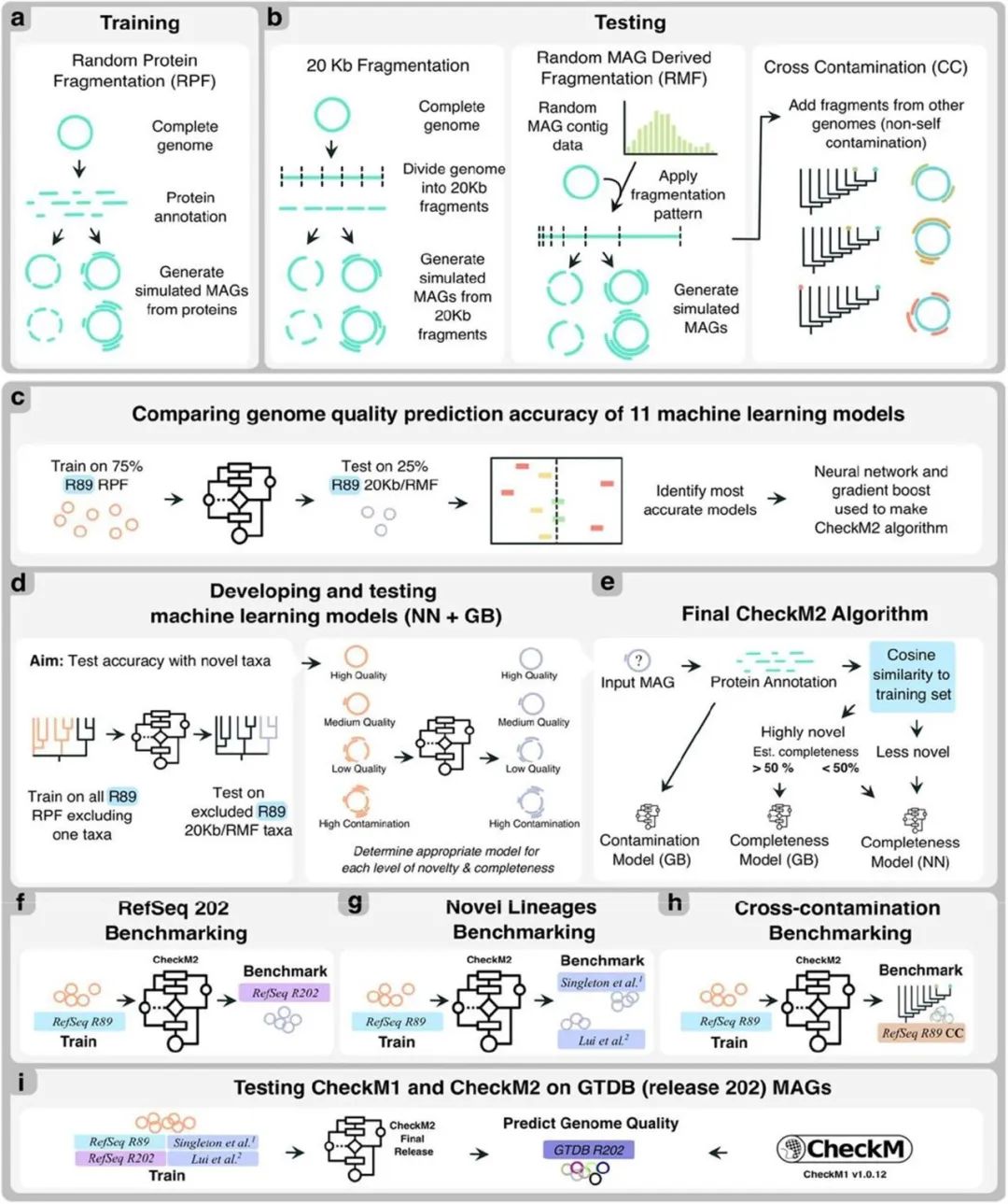 Nautre方法 | CheckM2基于机器学习快速、可扩展和准确地评估微生物基因组质量-CSDN博客