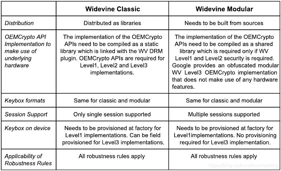 深入理解 DRM (1) --了解Widevine与OEMCrypto-CSDN博客