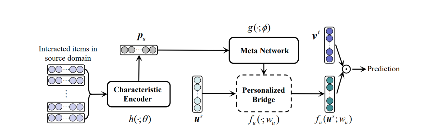 跨领域个性化迁移用户兴趣偏好_task-oriented meta network-CSDN博客