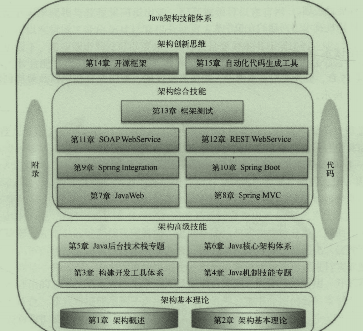 Java完美架构设计带你高效深入学习，拿捏架构设计不是梦java架构设计 Csdn博客