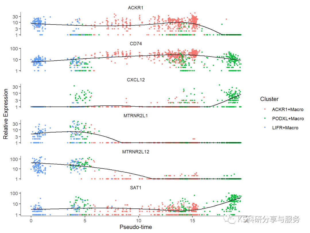 跟着Cell学单细胞转录组分析(九):Monocle2拟时分析演示（上）_r语言单细胞拟时序分析-CSDN博客