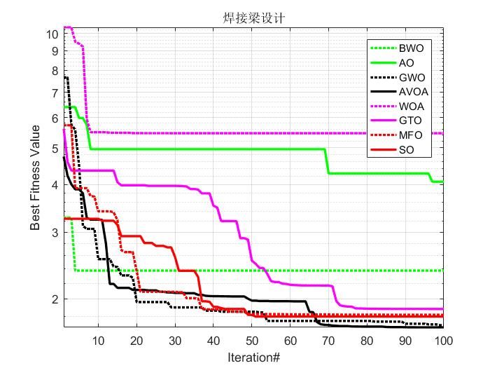 智能优化算法实验:工程问题工程设计问题合集:智能算法常用的工程应用问题 Csdn博客