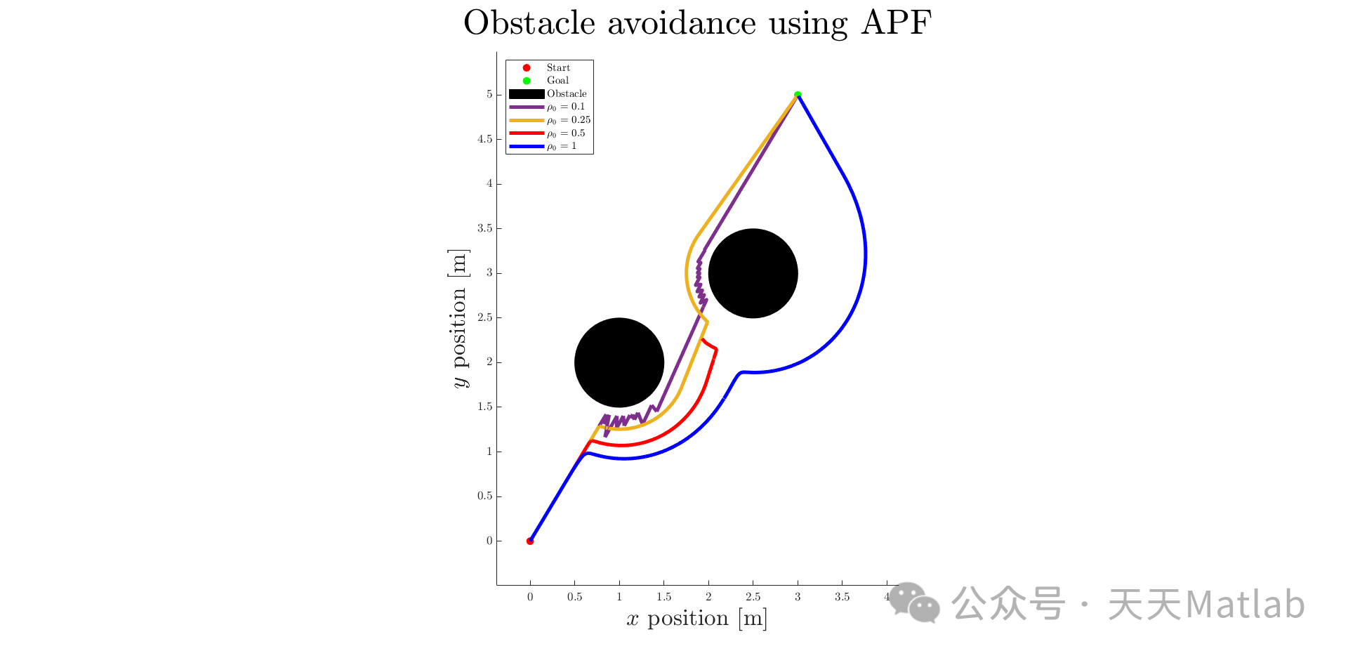 【路径规划】基于控制障碍函数 (CBF) 与人工势场 (APF) 方法实现无人机路径规划附MATLAB复现-CSDN博客