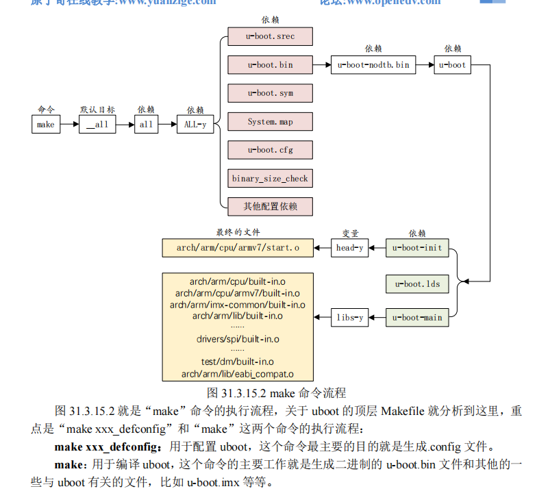 Uboot学习1 Uboot目录详解ubootimg和ubootbin Csdn博客 