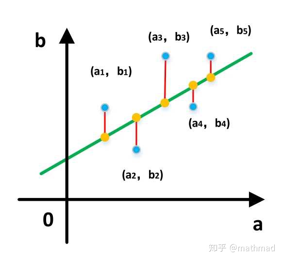 Matlab 最小二乘法拟合 最小二乘法 Least Squares Csdn博客