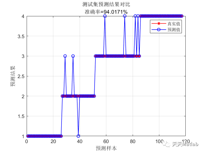 【bp分类】基于遗传算法优化bp神经网络的数据分类附matlab代码遗传算法 优化matlab代码 Csdn博客