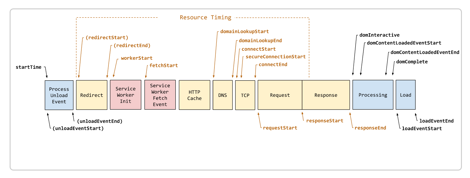 performance_window.performance.timing 废弃-CSDN博客