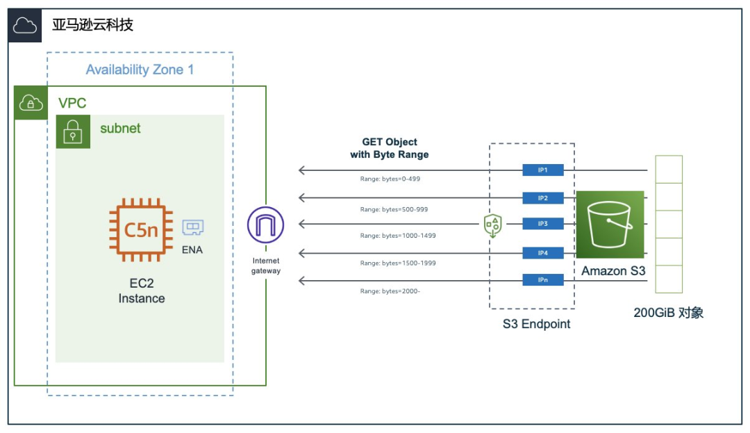 将 Amazon EC2 到 Amazon S3 的数据传输推向100Gbps 线速_s3的上传和下载速度是多少-CSDN博客