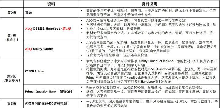 优思学院｜2020年10月美质协六西格玛黑带ASQ CSSBB考试经历……_cssbb primer打印几页一份-CSDN博客