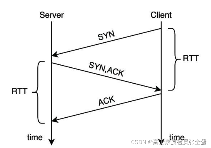 TCP可靠传输机制_tcp可靠机制-CSDN博客