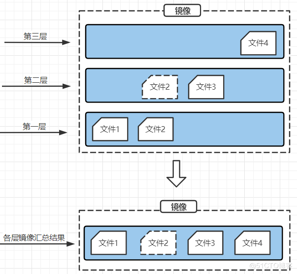 Docker镜像与容器的工作原理_docker容器启动时挂载的bootfs是宿主机里的还是镜像里的呢?-CSDN博客