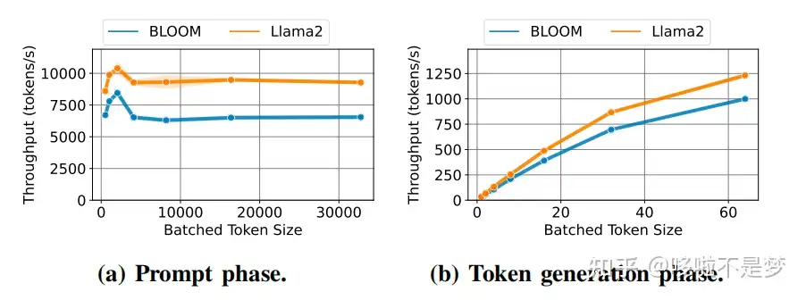 打造高性能大模型推理平台之Prefill、Decode分离系列（一）：微软新作SplitWise，通过将PD分离提高GPU的利用率哆啦不是梦-CSDN博客