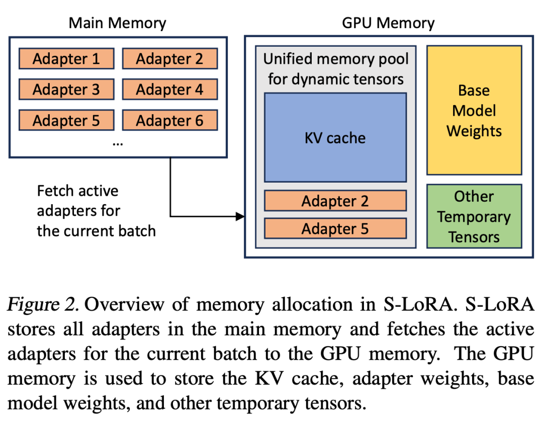 AI自然语言处理人工智能讲师之单GPU运行数千大模型！UC伯克利提出全新微调方法S-LoRA_s-lora: serving thousands of concurrent lora ...