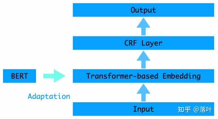 【AdaSeq行业应用系列】篇章级关键词抽取比赛，baseline模型开箱即用，-CSDN博客