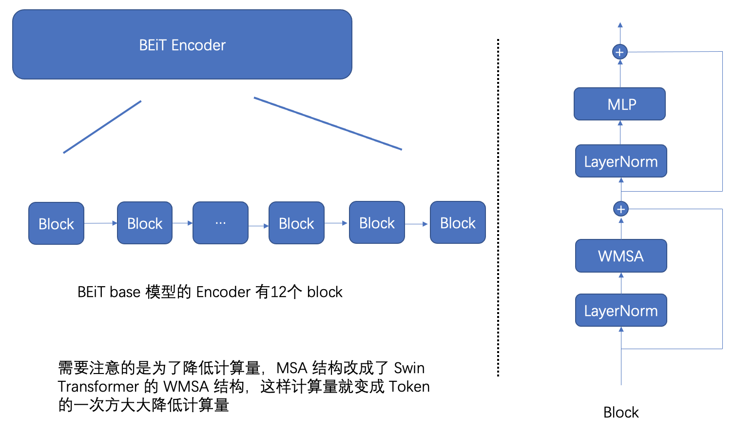 BeiT：当BERT用于图像任务——超越ViT新范式_beit3-CSDN博客