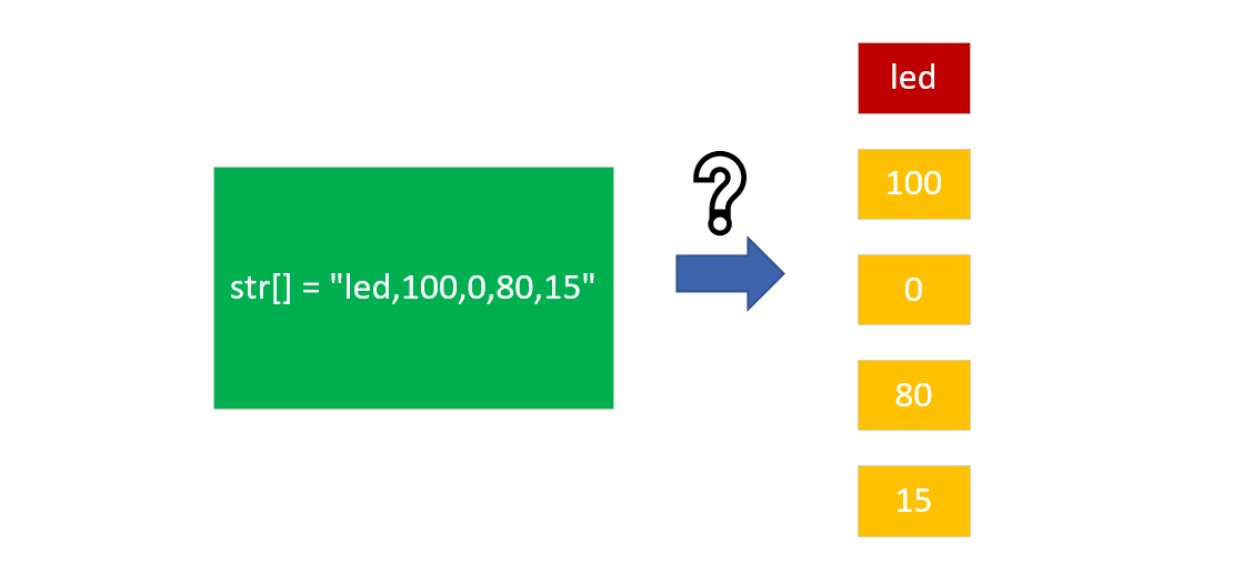 strstr函数c语言库函数_C语言字符串相关函数使用示例 strtok_r strstr strtok atoi-CSDN博客