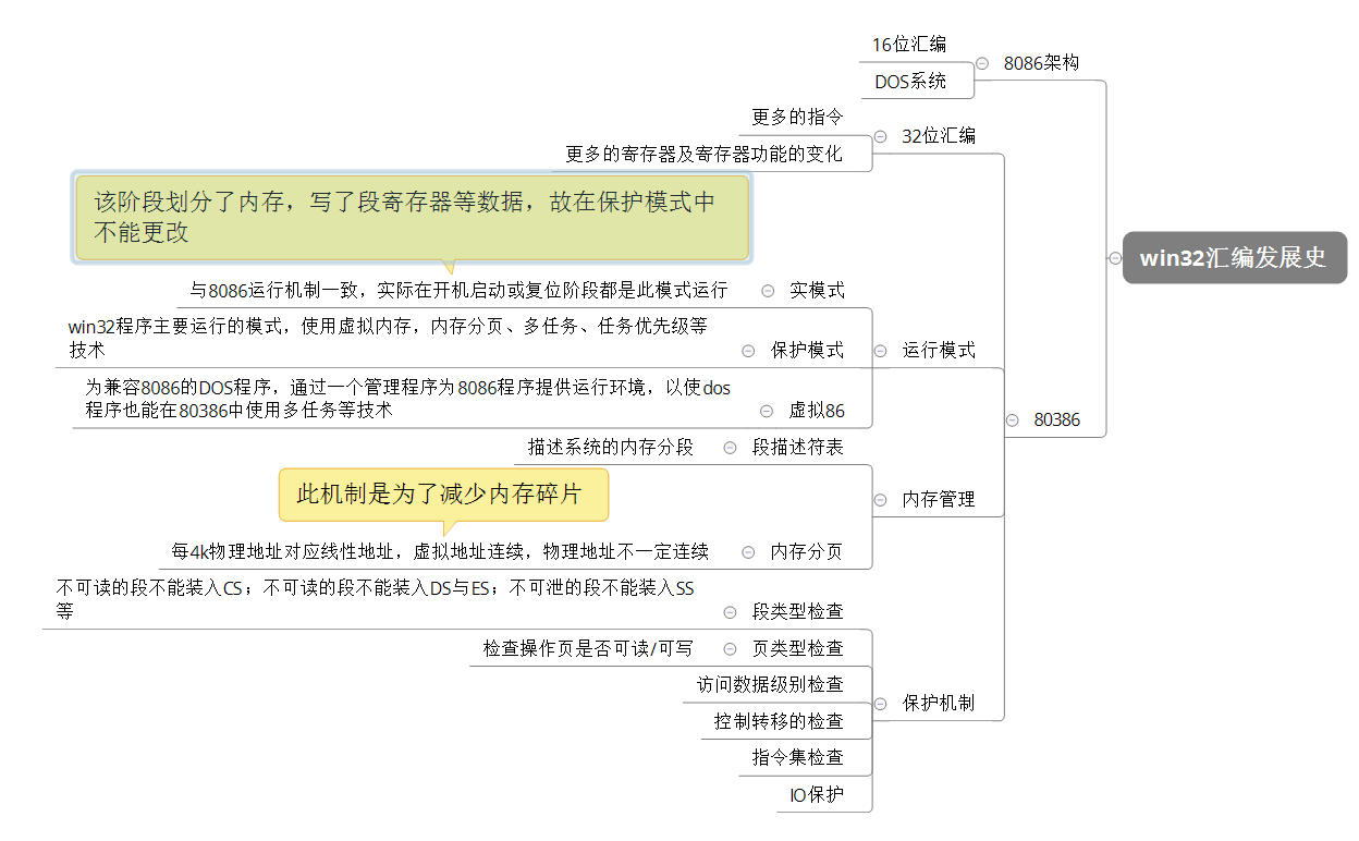 Win32汇编（一）基础 Csdn博客