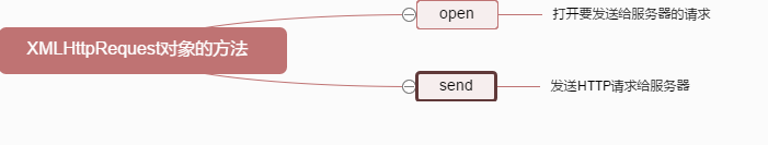 什么事html ajax,初学者必看的Ajax总结篇-CSDN博客